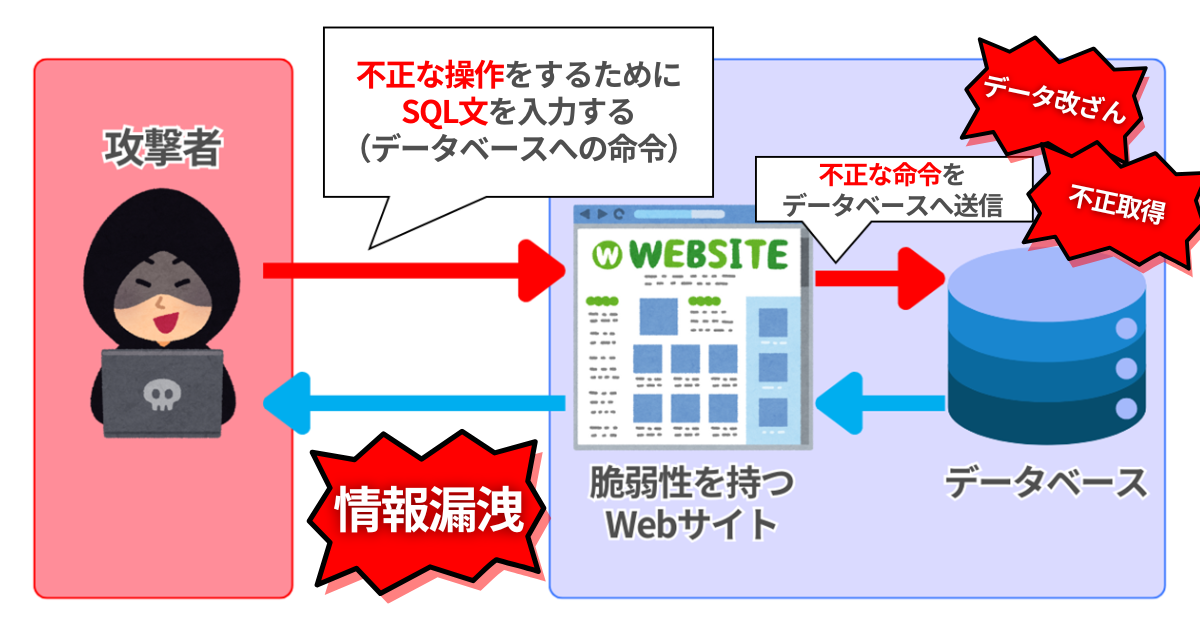SQLインジェクションとは？攻撃の仕組み、対策、被害事例を解説！ | 熱血！ヒートウェー部